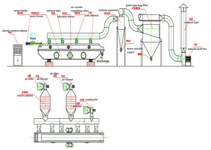 ZLG Model 0.9-14.4m2 Industrial Salt Dryer Machine Fluidised Bed Dryer